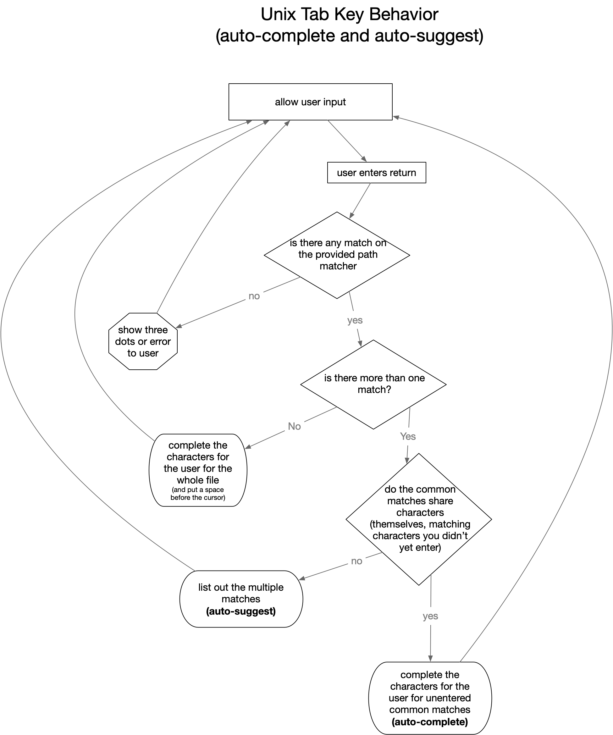 Tab (Auto-complete) and Tab-Tab (Auto suggest) - Jason Fleetwood-Boldt